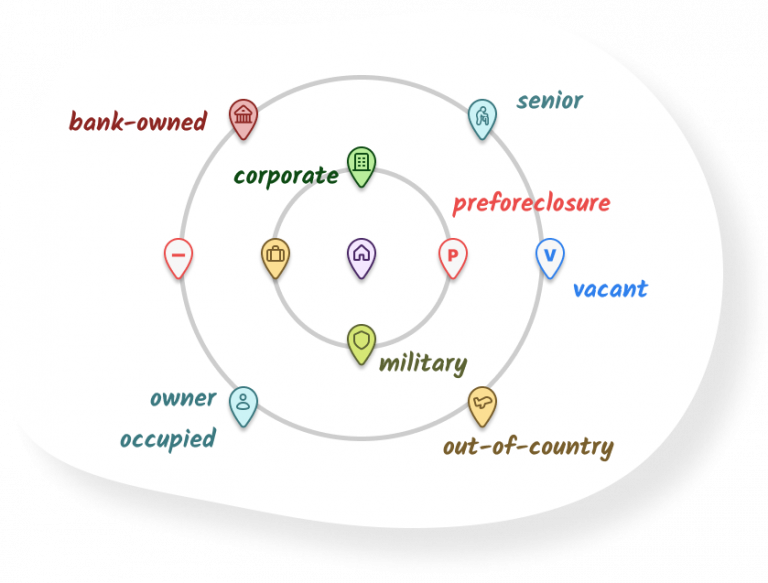 Explore Comprehensive Property Data | Propelio
